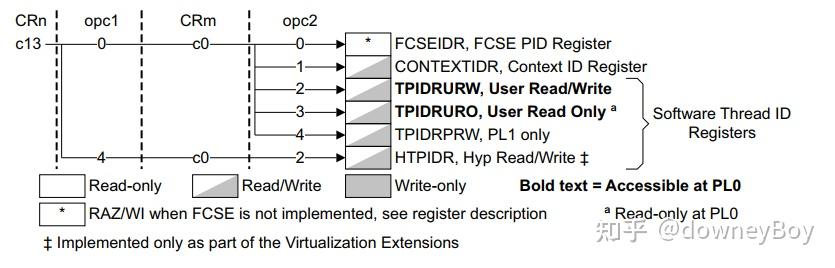armv7-A系列6-协处理器cp15 - 知乎