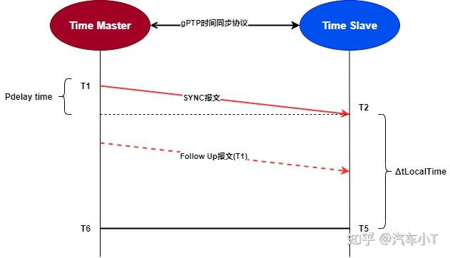车载以太网时间同步之EthTsync - 知乎