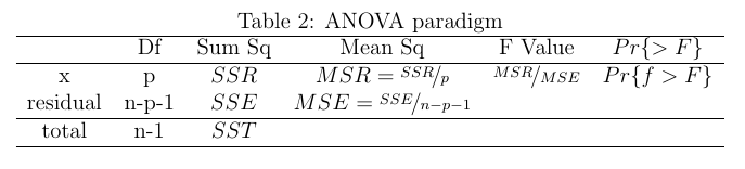 详解方差分析表(ANOVA)(二) —— SST、SSE、SSR和它们的自由度 - 知乎