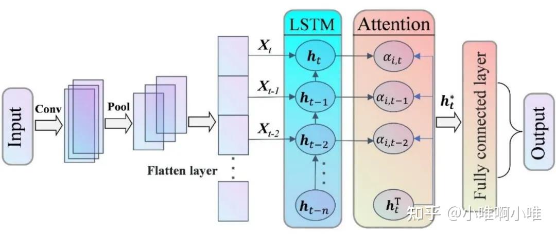 2025发文黑马：CNN+LSTM+Attention - 知乎