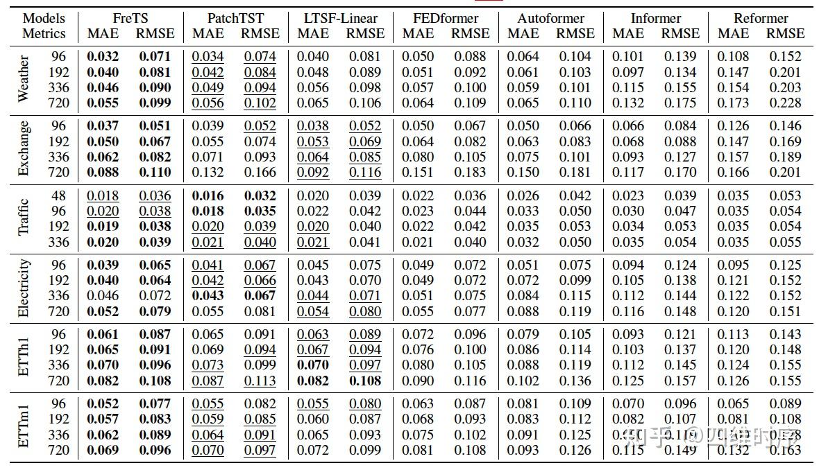 Frequency-domain MLPs are More Effective Learners in Time Series ...