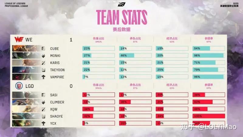 2025LPL赛区WE 3-1 LGD - 知乎