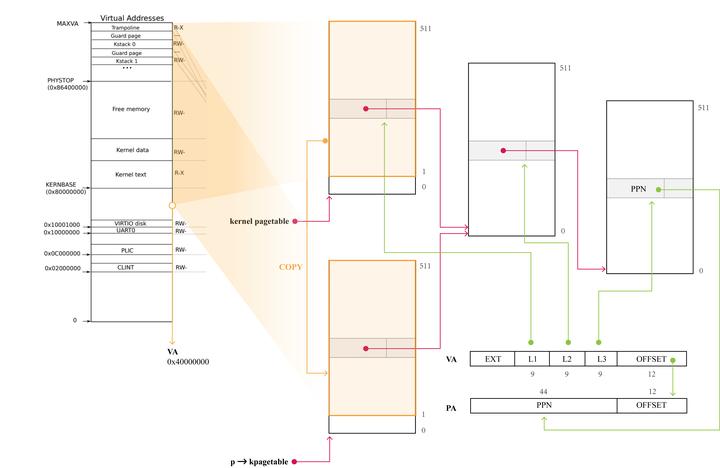 MIT 6.s081 Lab3详解 - 知乎