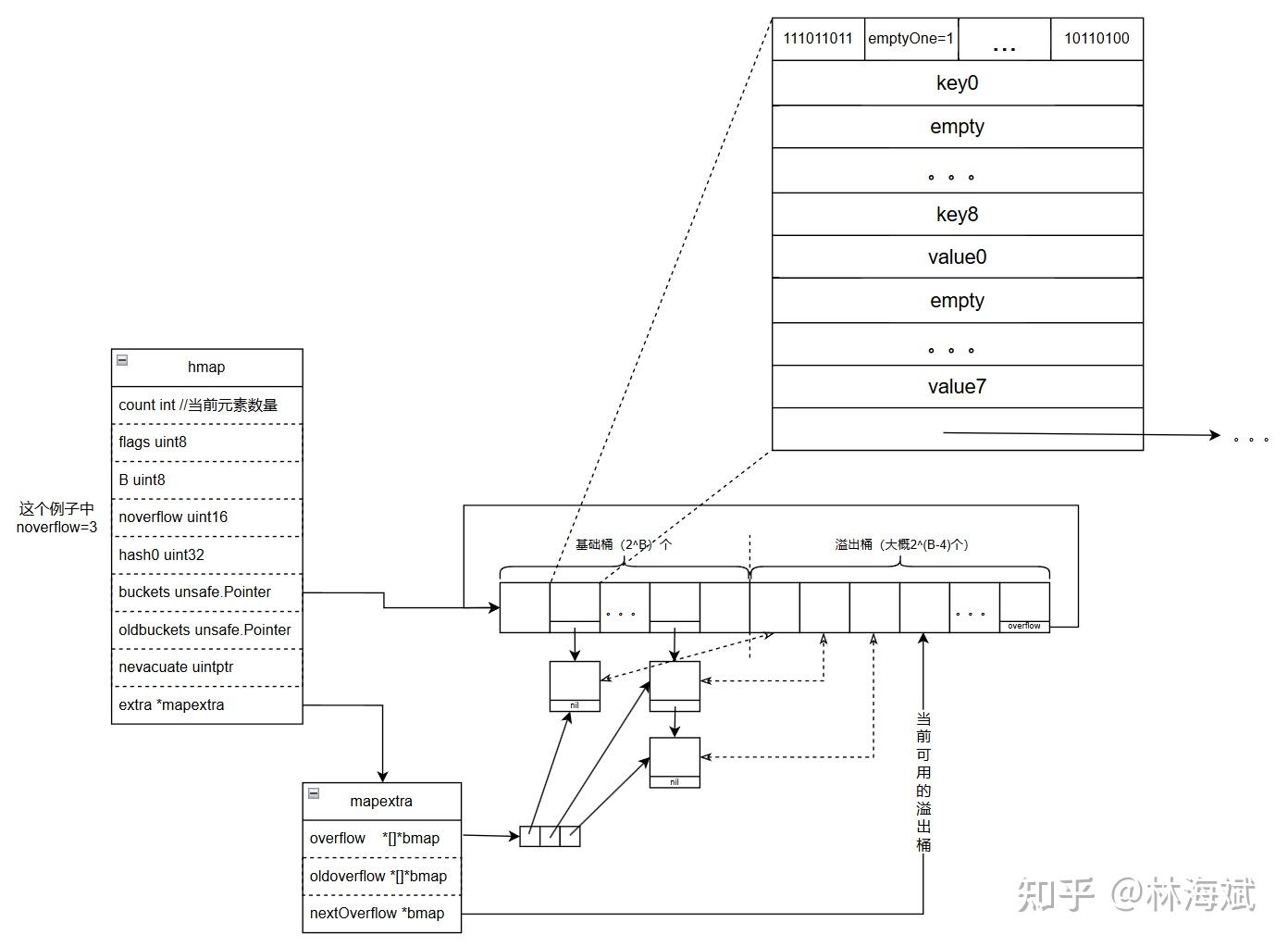 聊一聊Swiss Table和Golang新旧版本的map - 知乎
