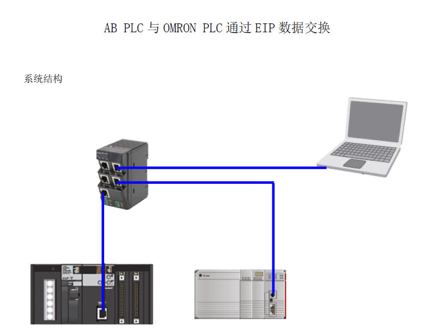 AB(罗克韦尔)PLC如何通过以太网和欧姆龙PLC进行通讯和数据交换 - 知乎