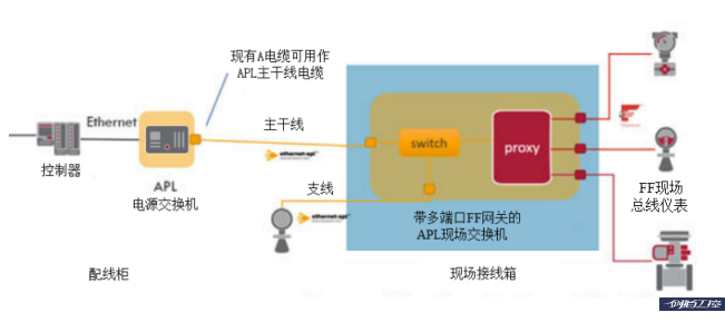PROFINET over Ethernet-APL 控制系统（4）——PROFINET与Ethernet-APL - 知乎