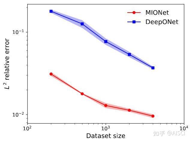 【2022-顶刊-北京大学】MIONET：通过张量积学习多输入算子 - 知乎