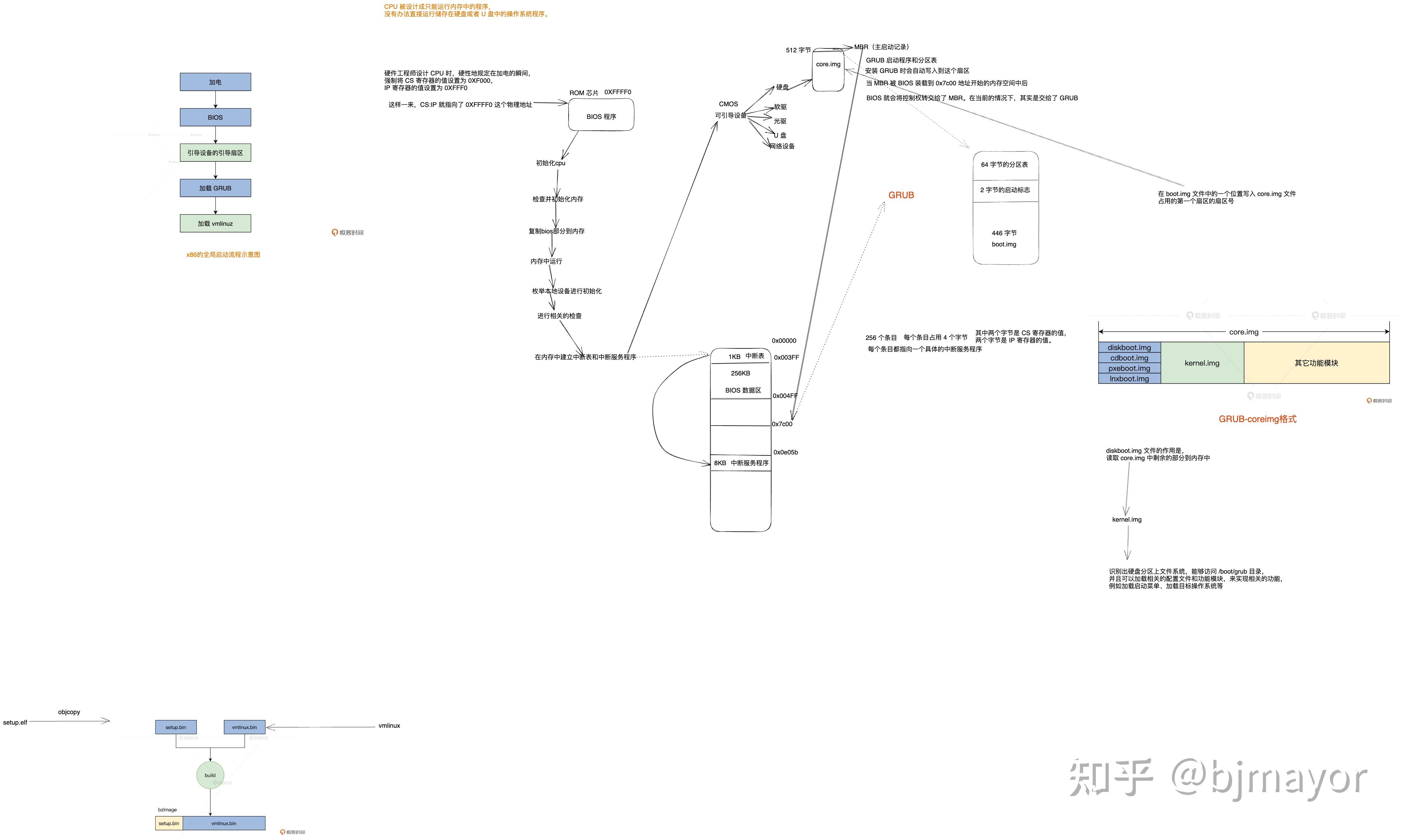 实验十五：GRUB与vmlinuz的结构 - 知乎