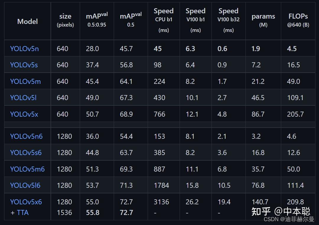手把手带你调参Yolo v5 (v6.1)（一） - 知乎