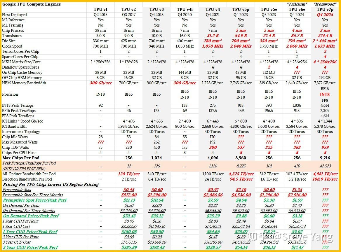 Google TPU V7(Ironwood)：将人工智能加速器推向极致 - 知乎
