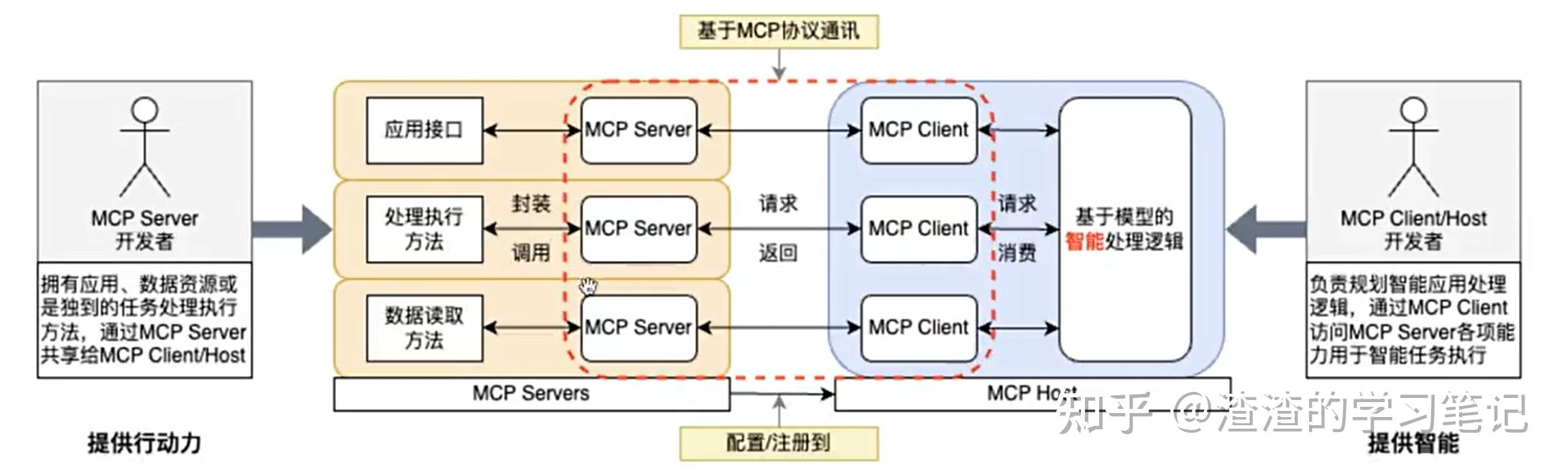 一文带你了解MCP的本质 - 知乎