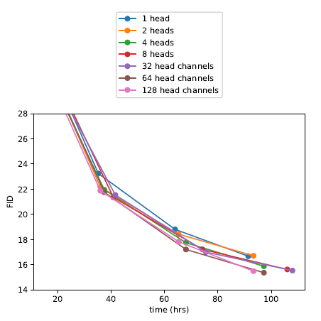 《Diffusion Models Beat GANs on Image Synthesis》阅读笔记 - 知乎