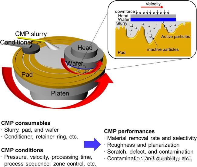 平坦化（CMP）工艺 - 知乎