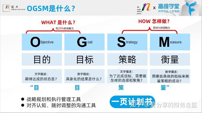 【财务总监系列83】财务总监：学会OGSM+5W2H【案例分享】 - 知乎