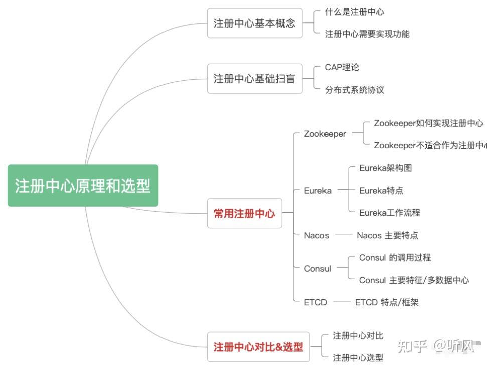 注册中心原理和选型：Zookeeper、Eureka、Nacos、Consul和Etcd - 知乎
