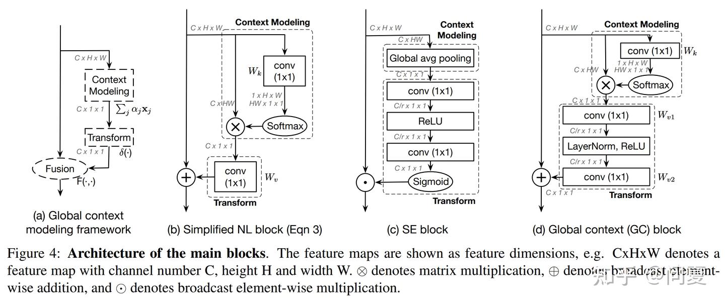 GCNet：Non-local遇上SENet，更轻量的全局关系模块 - 知乎