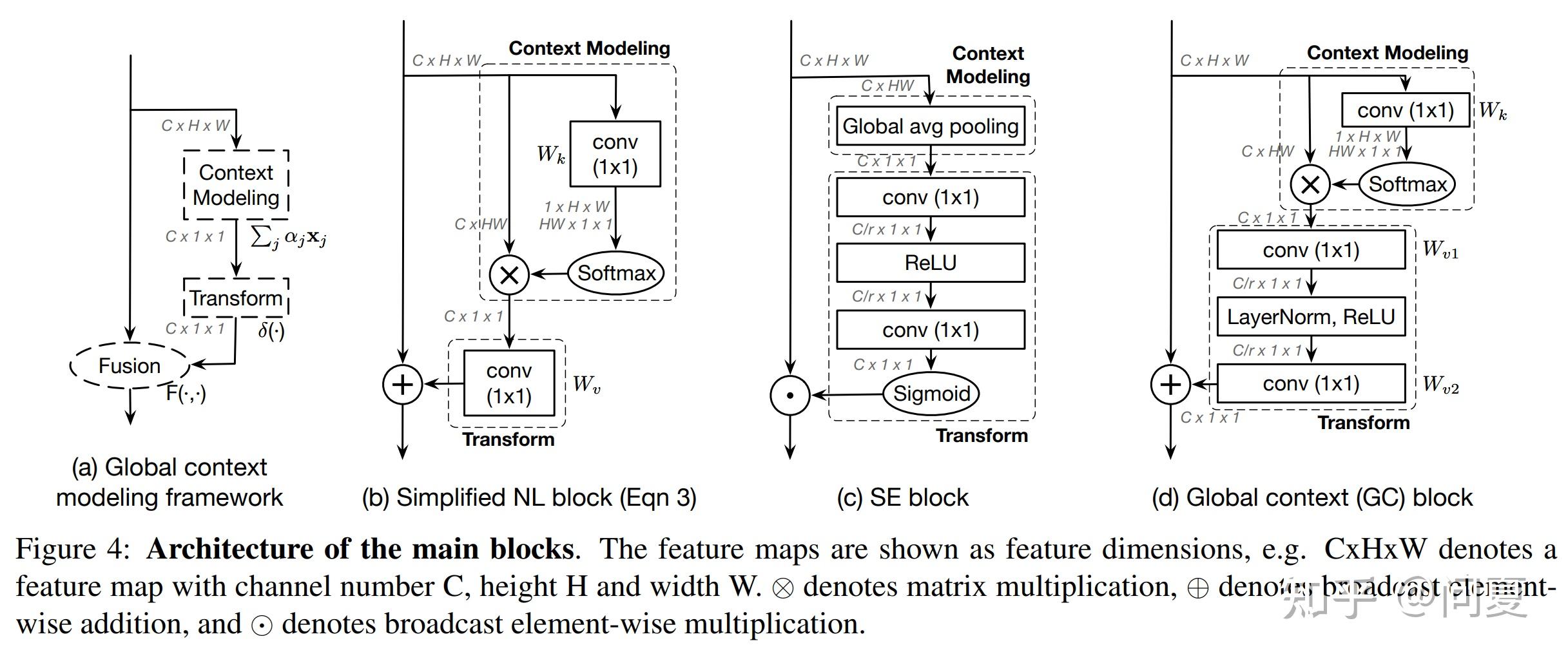 GCNet：Non-local遇上SENet，更轻量的全局关系模块 - 知乎