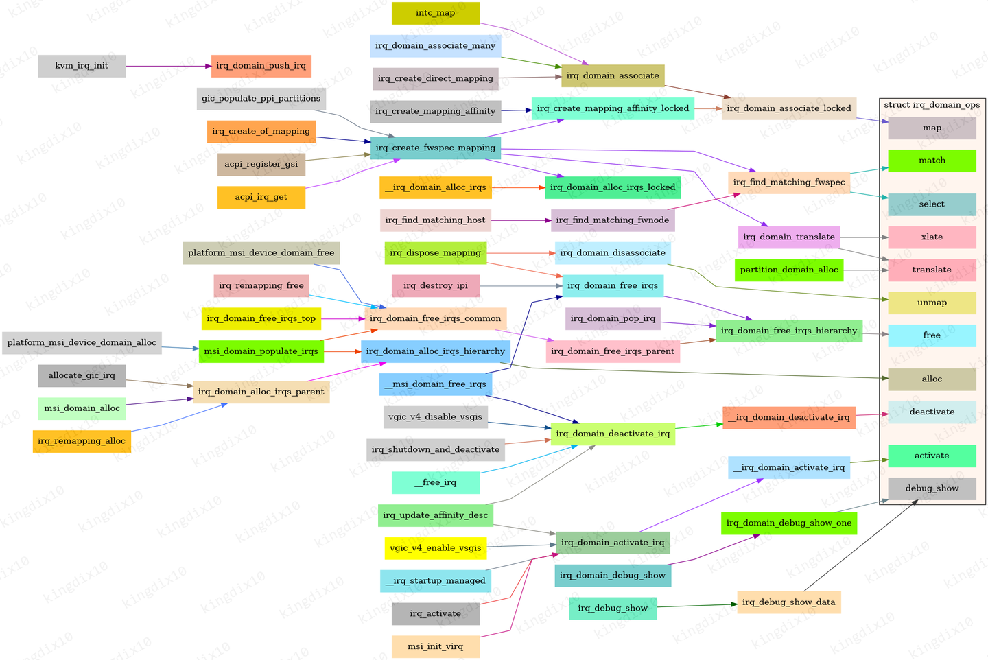 【Linux内核|中断管理】domain注册 - 知乎