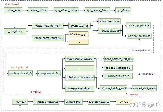 linux cpu管理（四） cpu热插拔 - 知乎