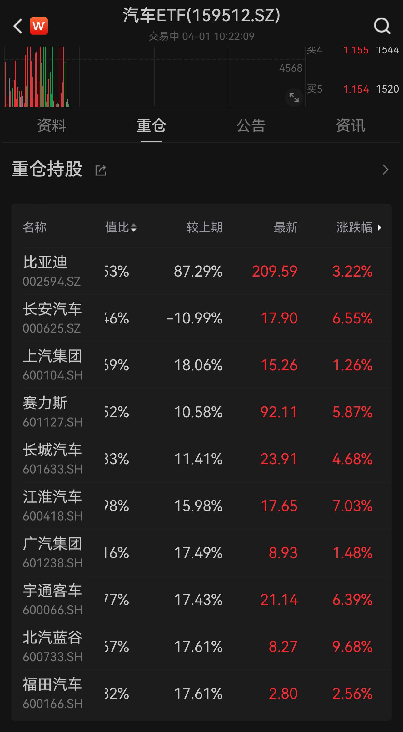 小米SU7大定突破近9万台 ！汽车ETF（159512）盘中迅猛拉升大涨4.14%，十大权重股集体上涨，北汽蓝谷涨超9%、江淮汽车涨超7% - 知乎