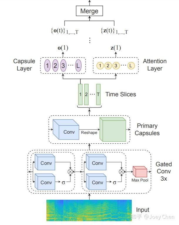 Capsule Routing for Sound Event Detection（阅读分享） - 知乎