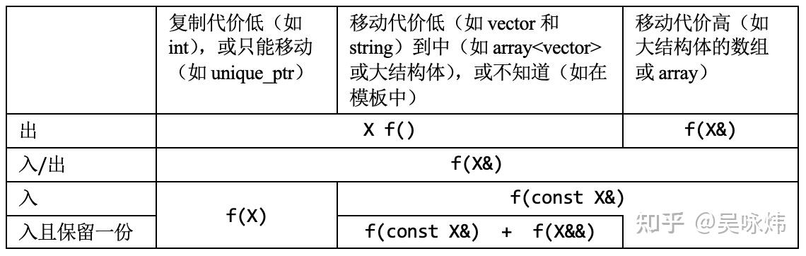 c++中函数参数里，是否能用 const reference 的地方尽量都用？ - 知乎