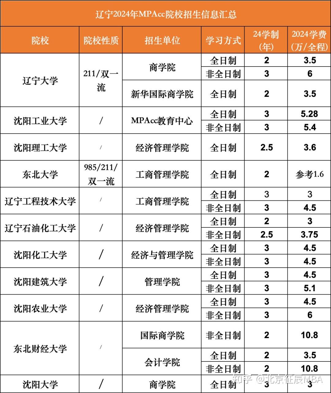 择校必看-2024年MPAcc各高校学费一览表完整指南！ - 知乎