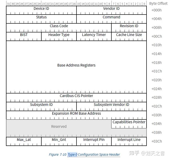PCIe bar、Type0、Type1 - 知乎