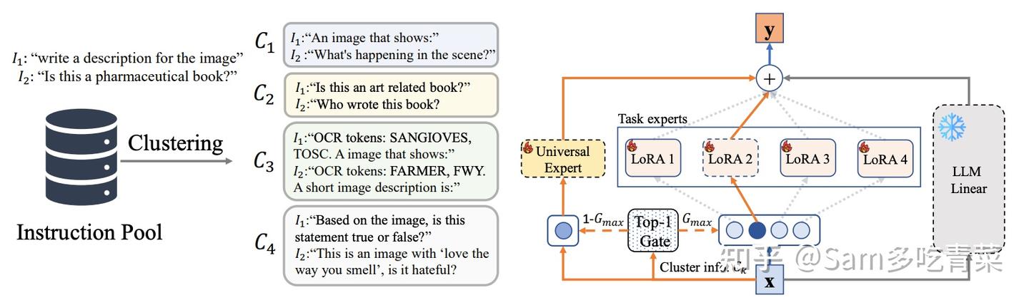 大模型微调新范式【续篇】——句向量聚类路由MoE+LoRA - 知乎