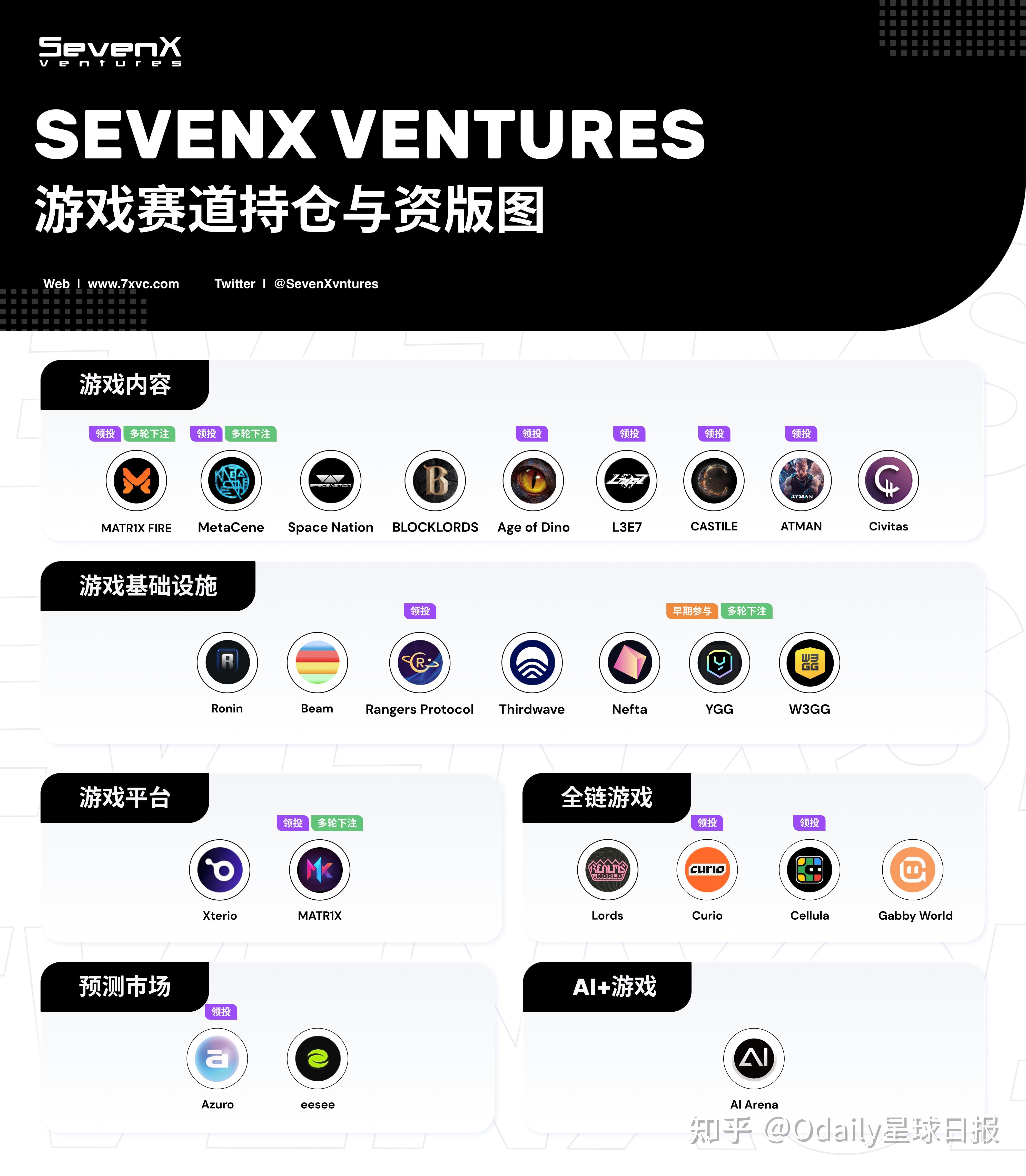 围绕前沿叙事打造全产业链布局，一览SevenX Ventures游戏赛道持仓与投资版图 - 知乎