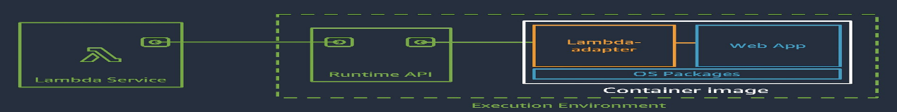 使用 Lambda Web Adapter在Lambda上 构建 web应用 - 知乎