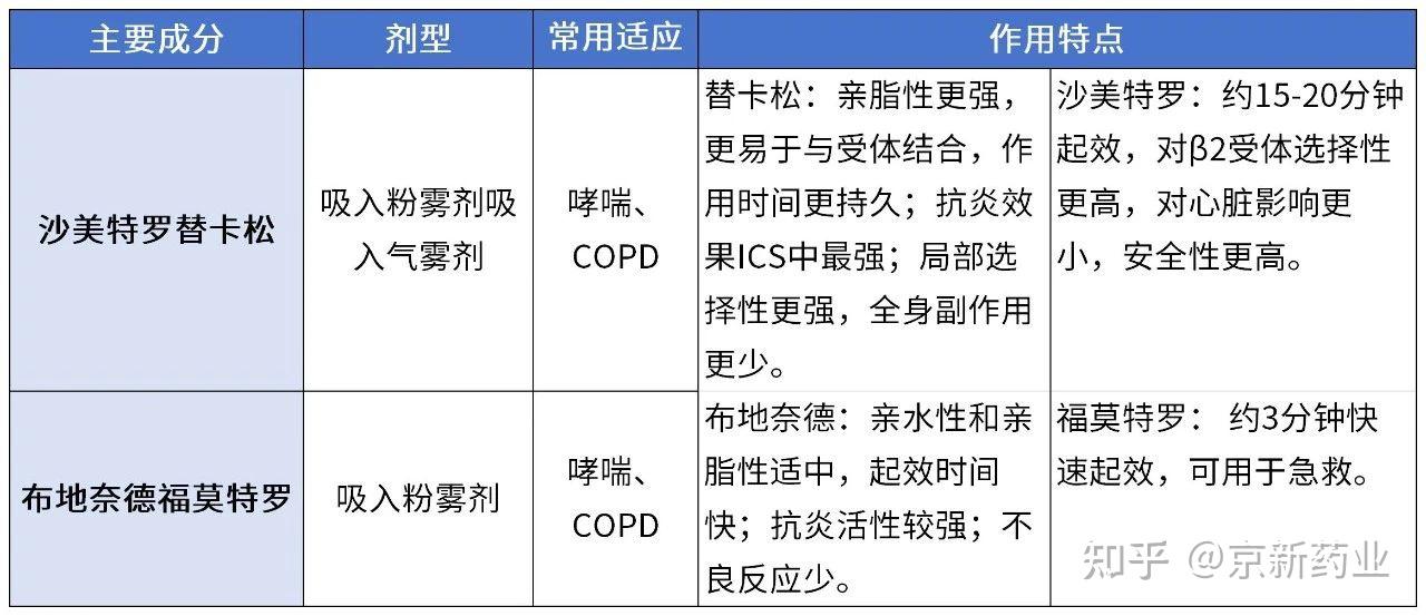 经典永流传—ICS/LABA为何可以风靡全球20年？ - 知乎