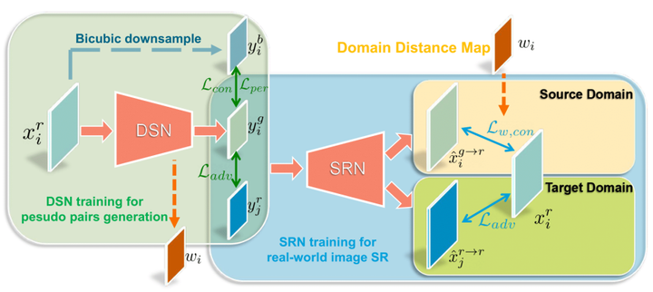 CVPR21 真实世界图像超分辨率 DASR - 知乎