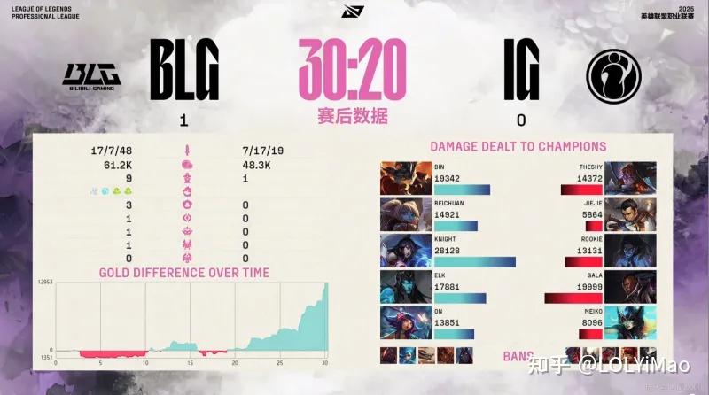 2025LPL赛区IG 1-2 BLG - 知乎