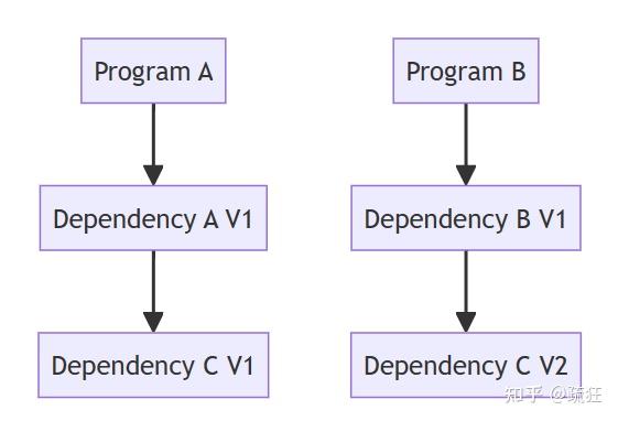 【AI近似计算】番外1 - pyenv与conda - 知乎