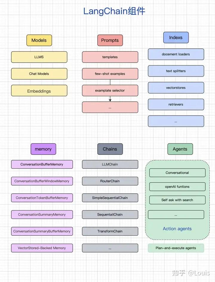 langchain基本概念 - 知乎