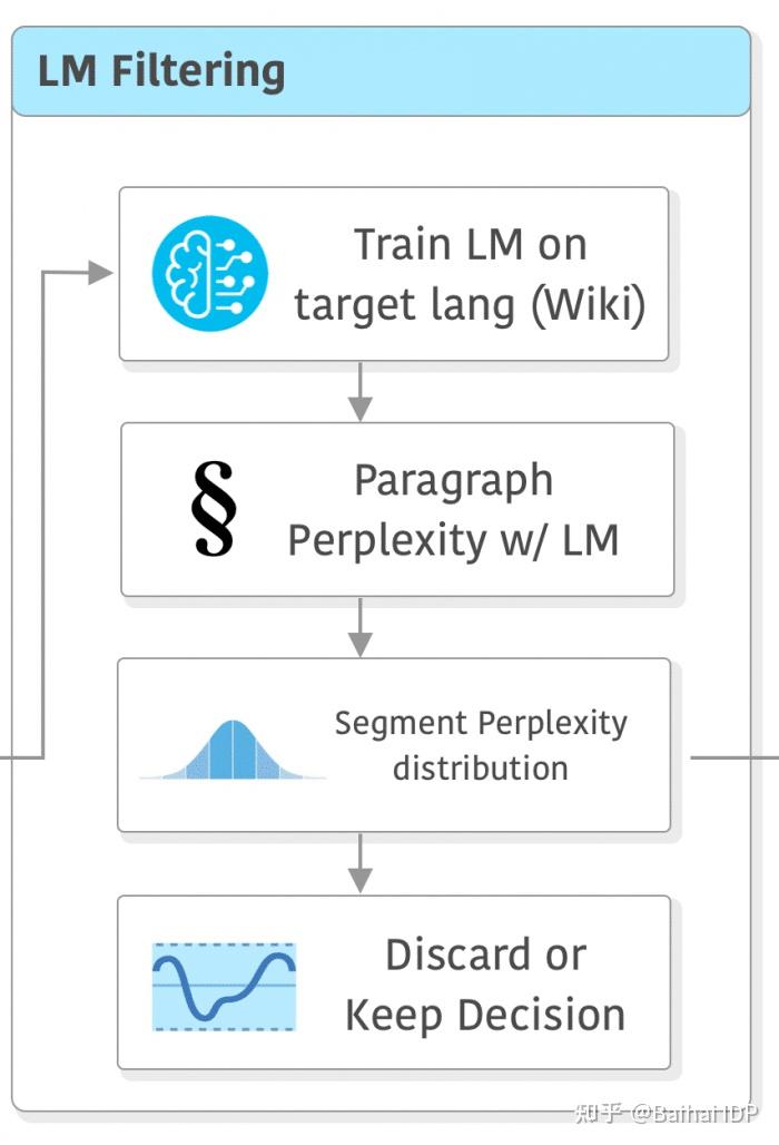 LLM Data Pipelines: 解析大语言模型训练数据集处理的复杂流程 - 知乎