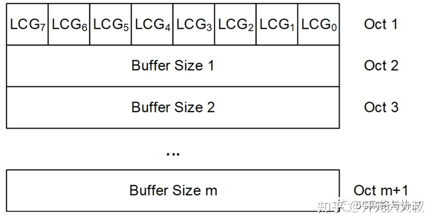 5G BSR格式 - 知乎