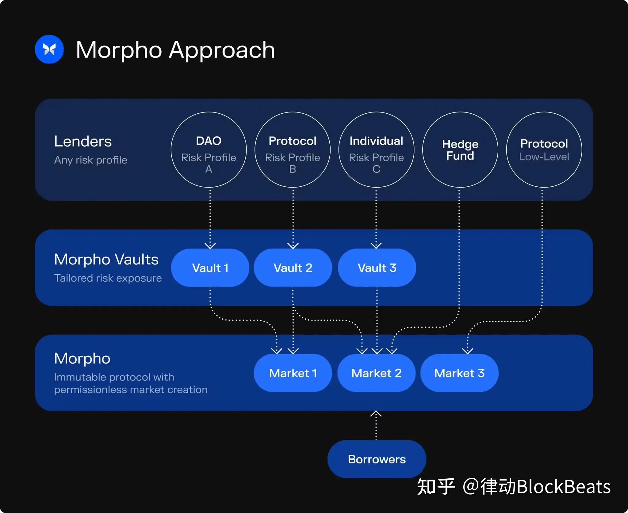 Morpho如何完成DeFi领域的涅槃重生？ - 知乎