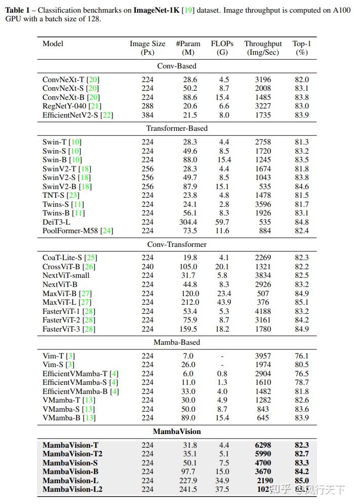 MambaVision: A Hybrid Mamba-Transformer Vision Backbone - 知乎