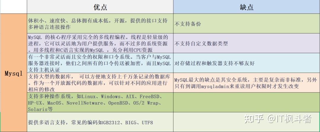 Mysql与redis的区别 知乎 