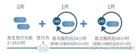 HIV Prep 的211按需使用方法，两次之间要相隔多久？ - 知乎