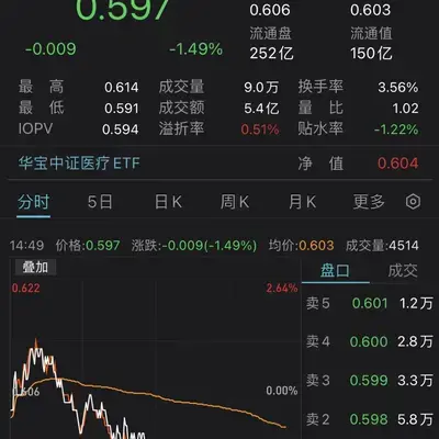 医疗龙头午后加速下跌，医疗ETF（512170）溢价大幅拉升 - 知乎