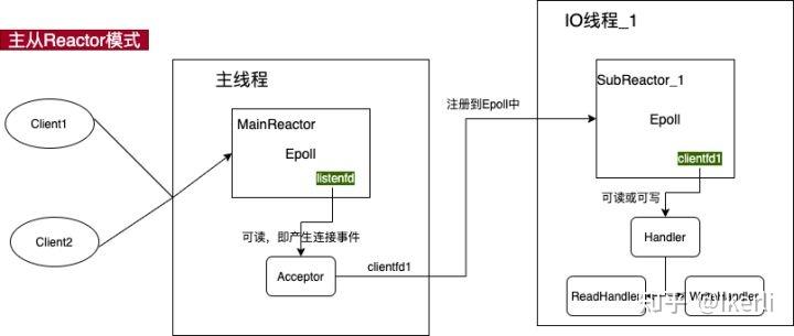 C++实现的协程异步 RPC 框架 TinyRPC（四）-- Reactor 实现 - 知乎