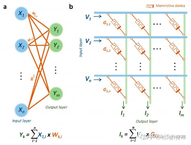 综述：忆阻器材料、设备和系统的最新进展和未来展望 - 知乎