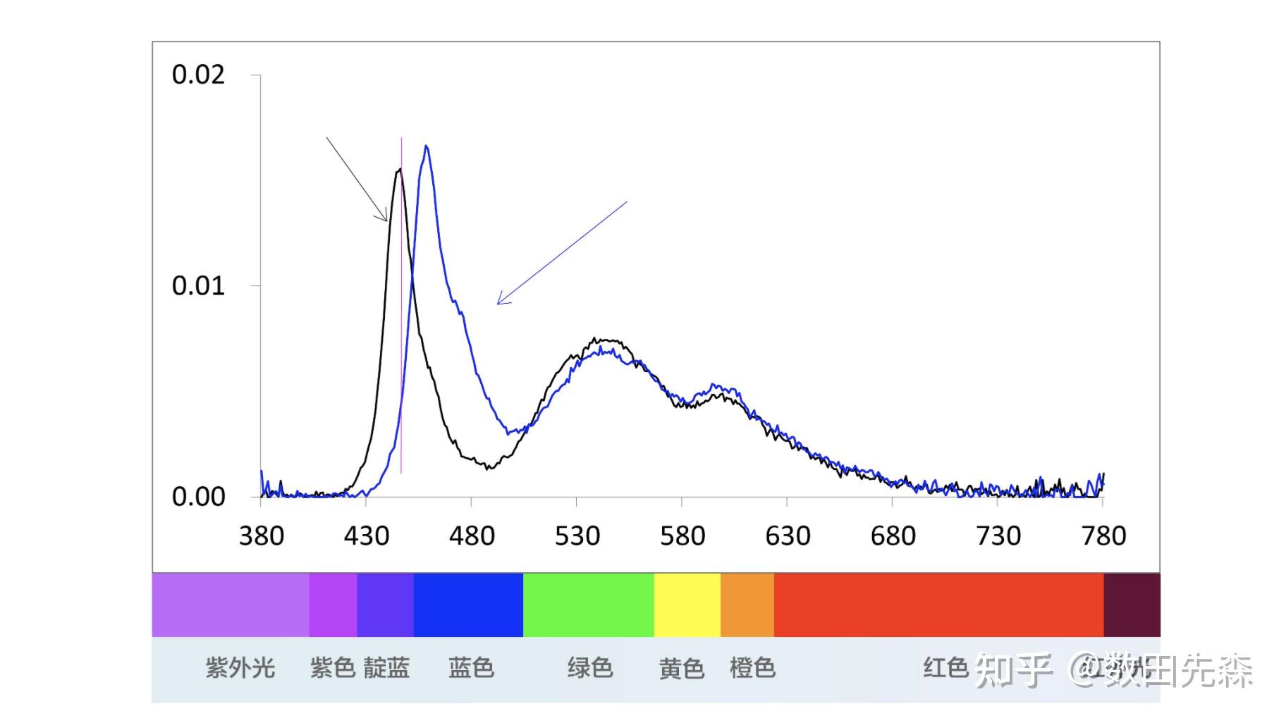 有没有硬件级防蓝光的显示器或笔记本电脑？ - 知乎