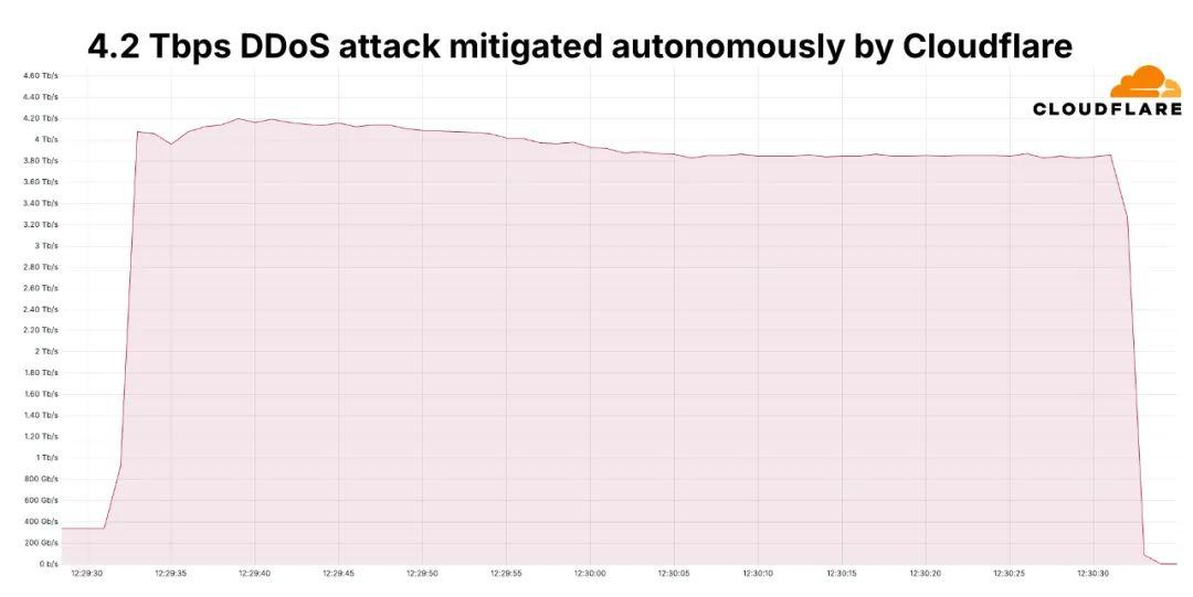 2024 年第三季度 DDoS 威胁趋势报告 - 知乎