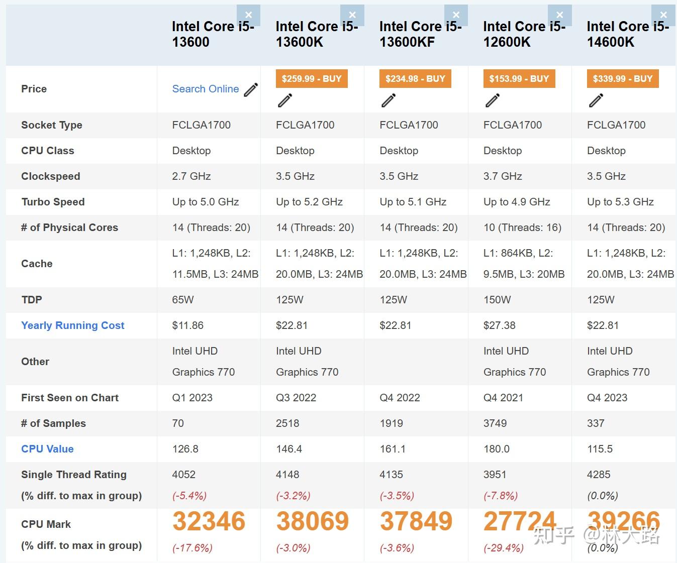 14600和14600K有什么性能上的区别吗？ - 知乎
