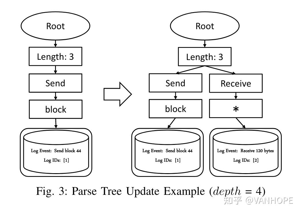 Drain: An Online Log Parsing Approach with Fixed Depth Tree（ICWS2017） - 知乎