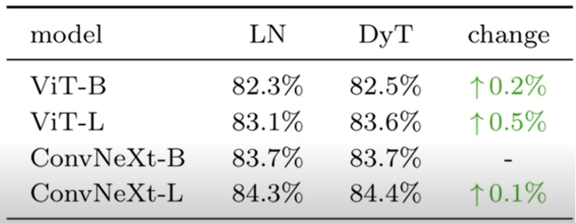 DyT：Transformer架构的革新，9行代码打破归一化层的“铁律” - 知乎